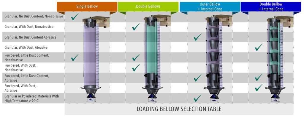 Bellow Types and Configurations | Loading Bellows Telescopic Chutes ...
