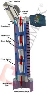 Telescopic Chute Accessories and Options | Loading Bellows Telescopic ...